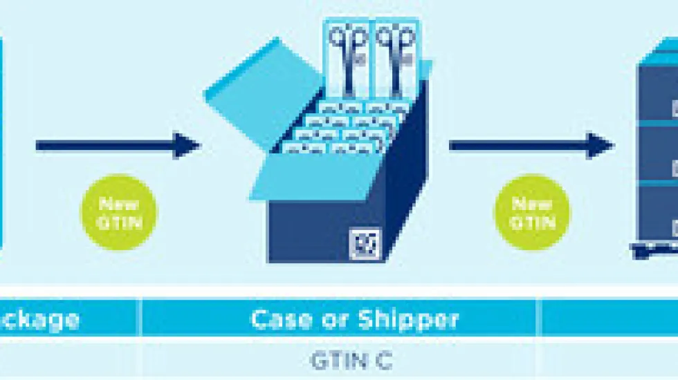 Terveydenhuollon GTIN allocation rules -dokumentti on uudistunut | GS1