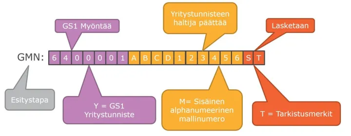 GMN-tunniste lääkinnällisen laitteen mallin (Basic UDI-DI) yksilöimiseen Euroopassa | GS1